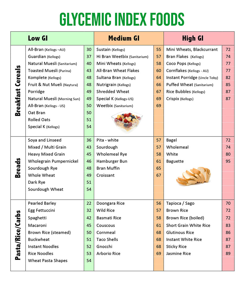 Surfing Nutrition How Can We Use The Glycaemic Index